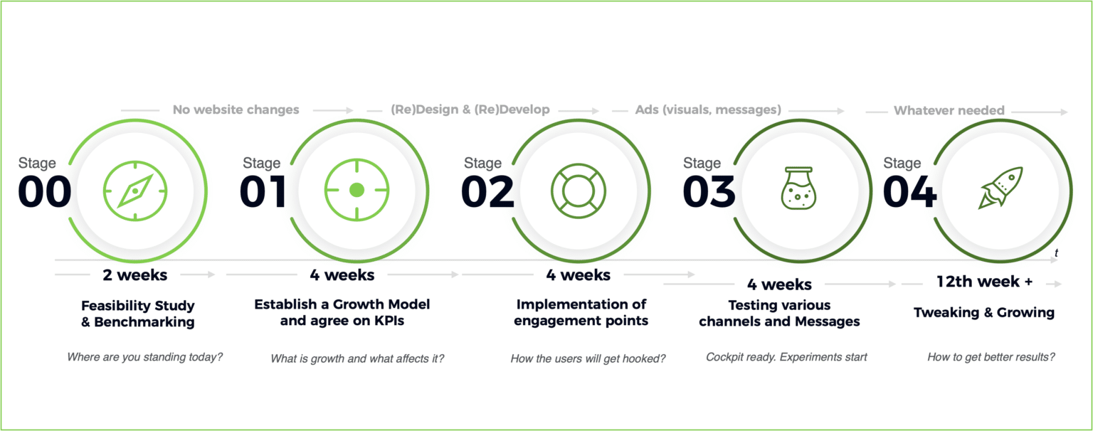 De-risking Growth Marketing: The Growth Machine - GrowthRocks