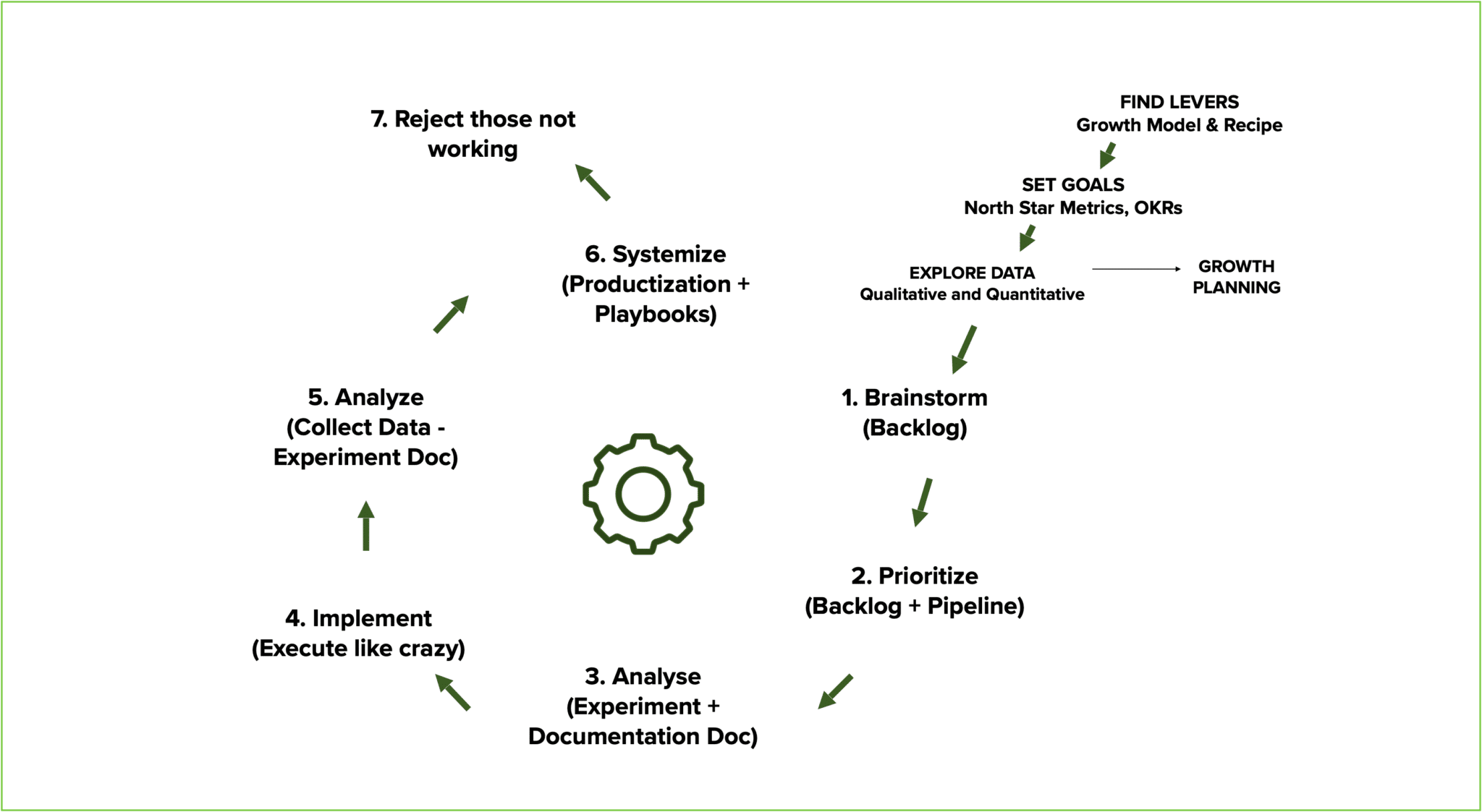 De-risking Growth Marketing: The Growth Machine - GrowthRocks